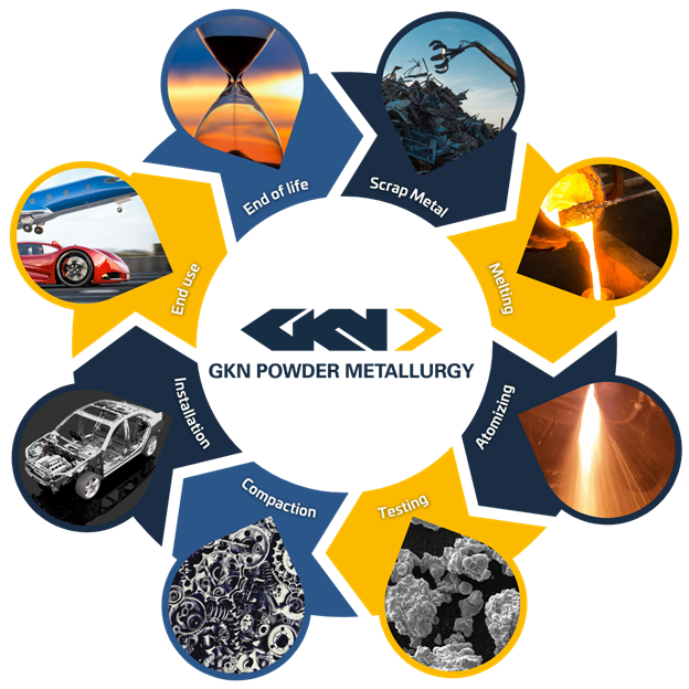 Lifecycle of Metal Powder